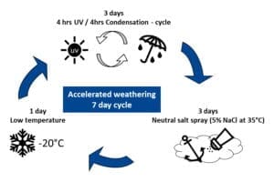 ISO 12944 - Transocean Coatings